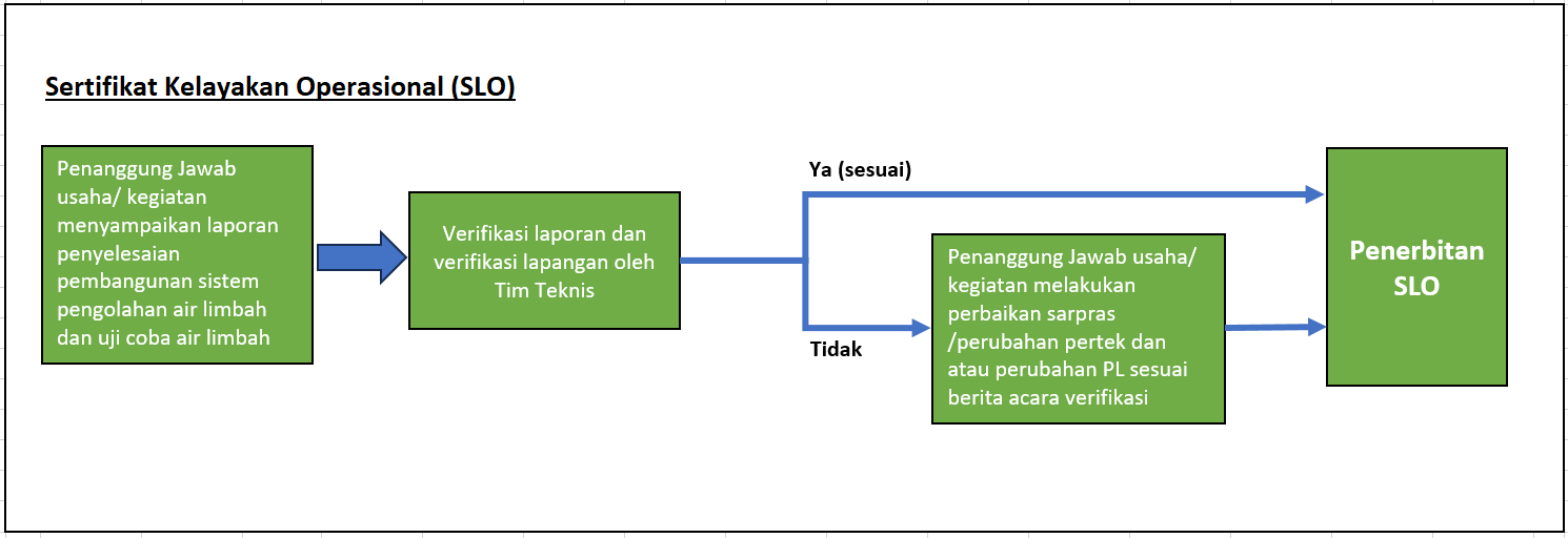 PERTEK BMAL & Emisi serta PENERBITAN SLO – Dinas Lingkungan Hidup